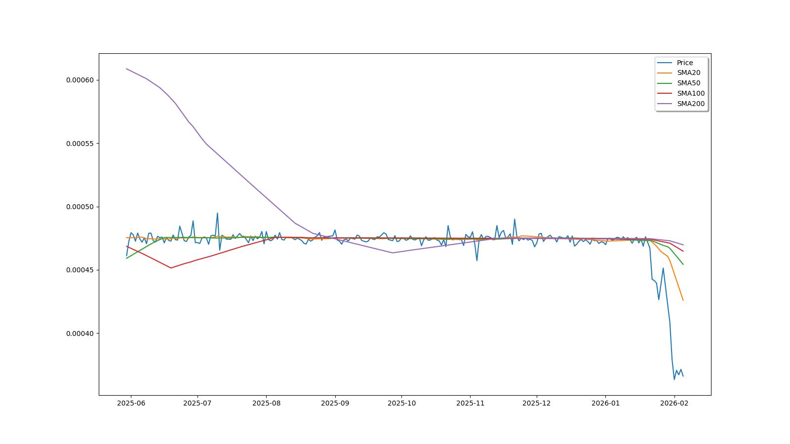 Arbidex Simple Moving Averages