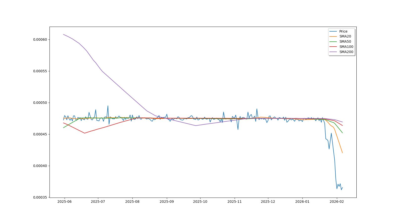 Arbidex Simple Moving Averages