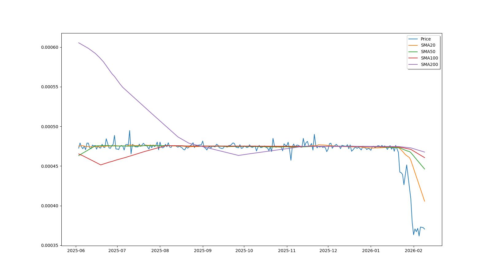 Arbidex Simple Moving Averages