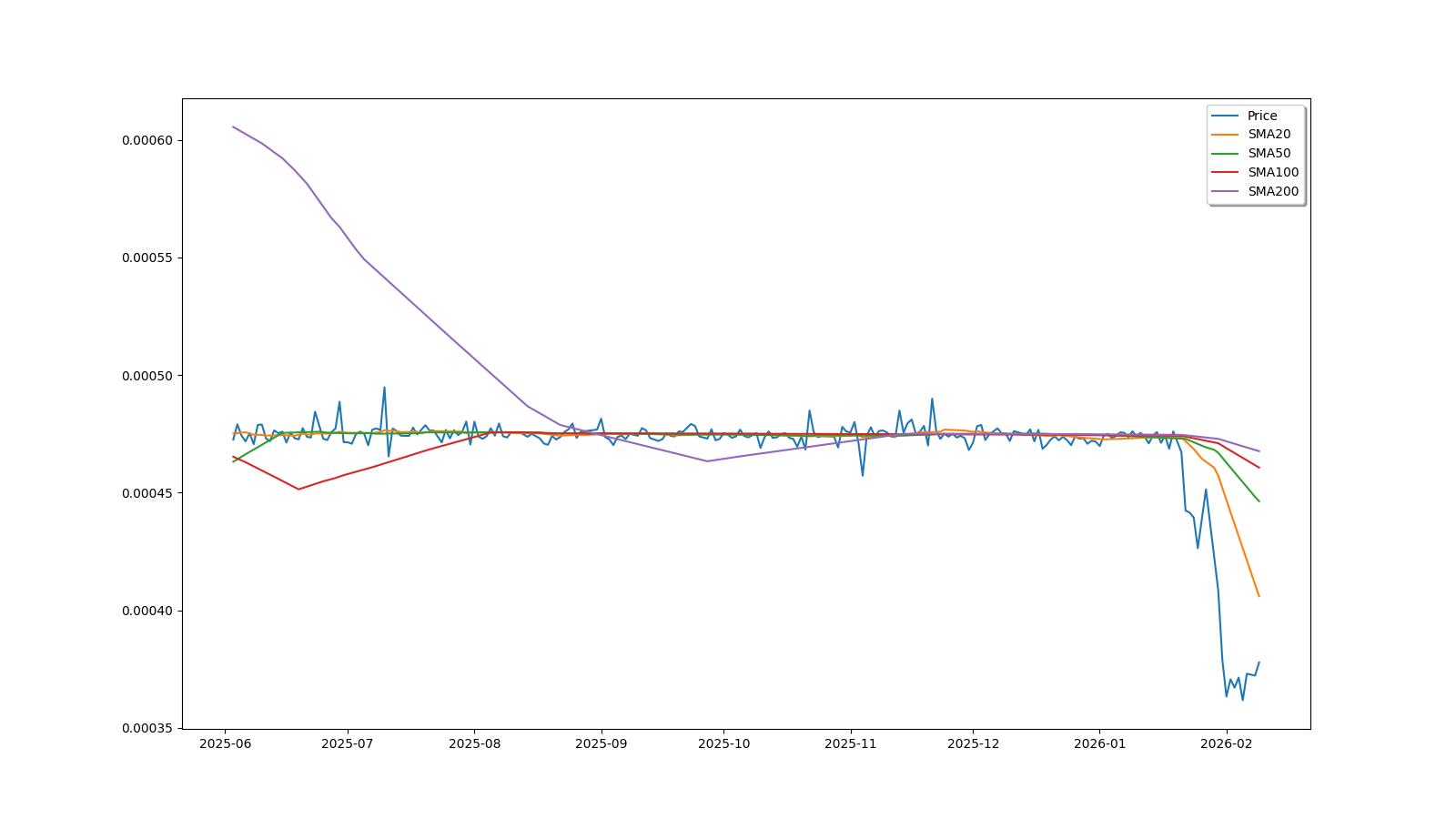 Arbidex Simple Moving Averages