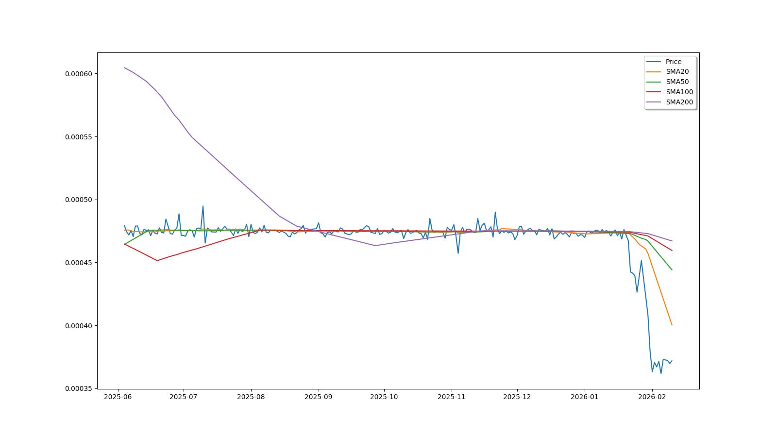 Arbidex Simple Moving Averages