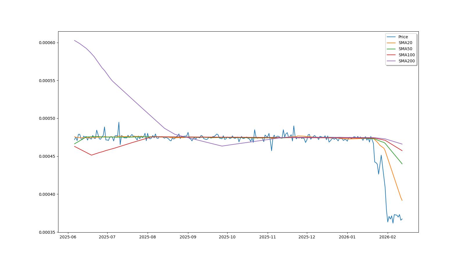 Arbidex Simple Moving Averages
