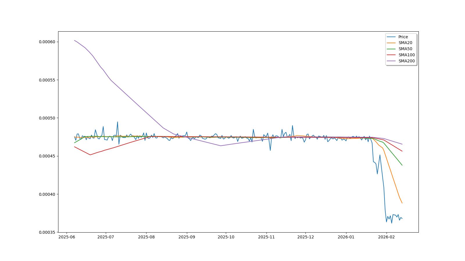 Arbidex Simple Moving Averages