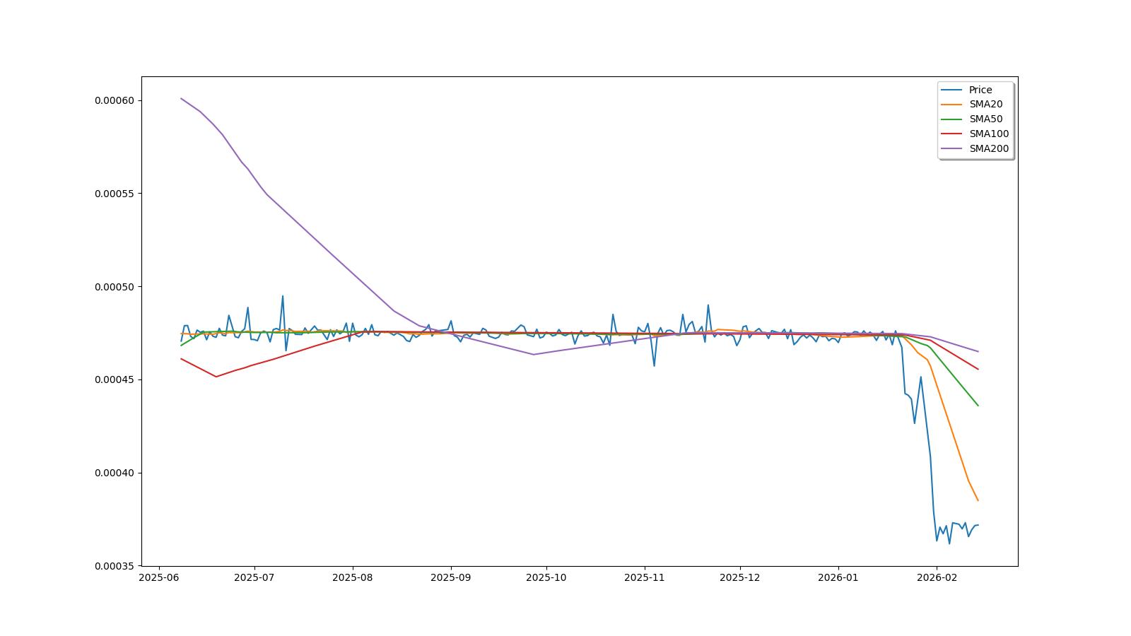 Arbidex Simple Moving Averages