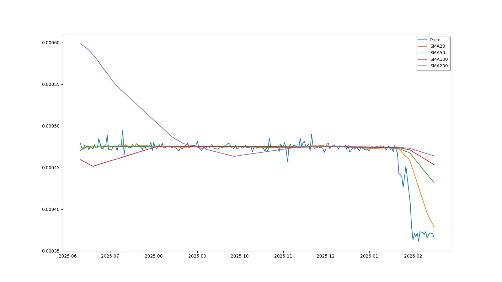 Arbidex Simple Moving Averages