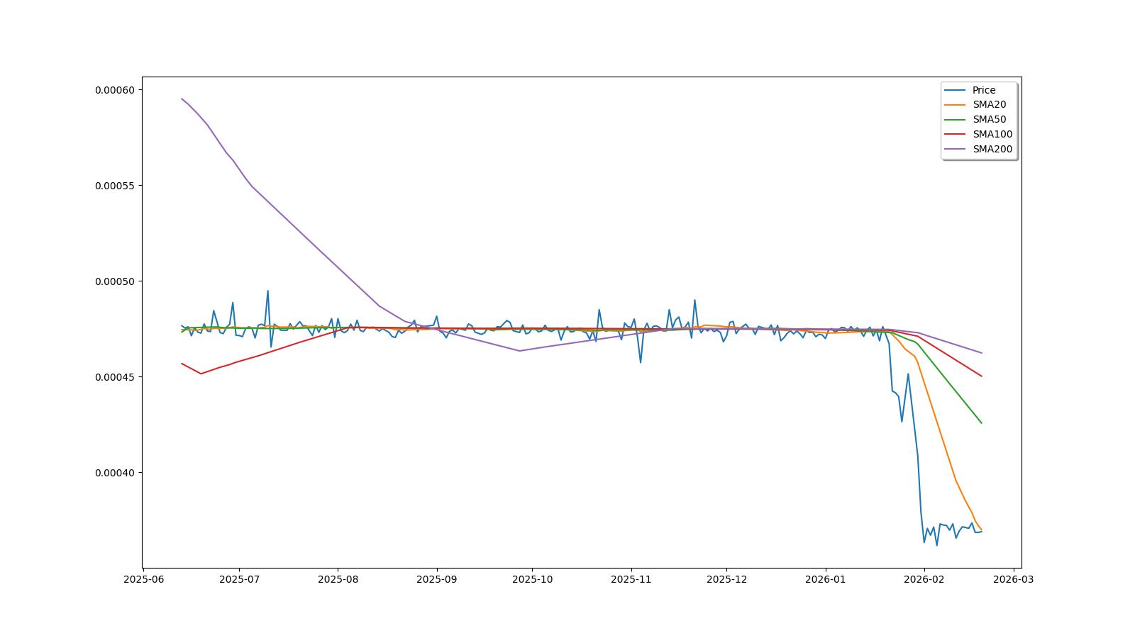 Arbidex Simple Moving Averages