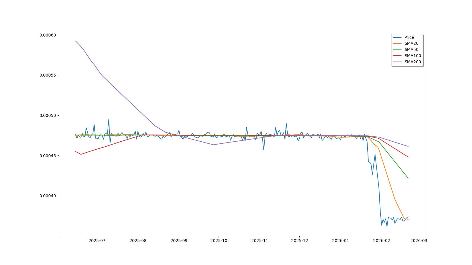 Arbidex Simple Moving Averages
