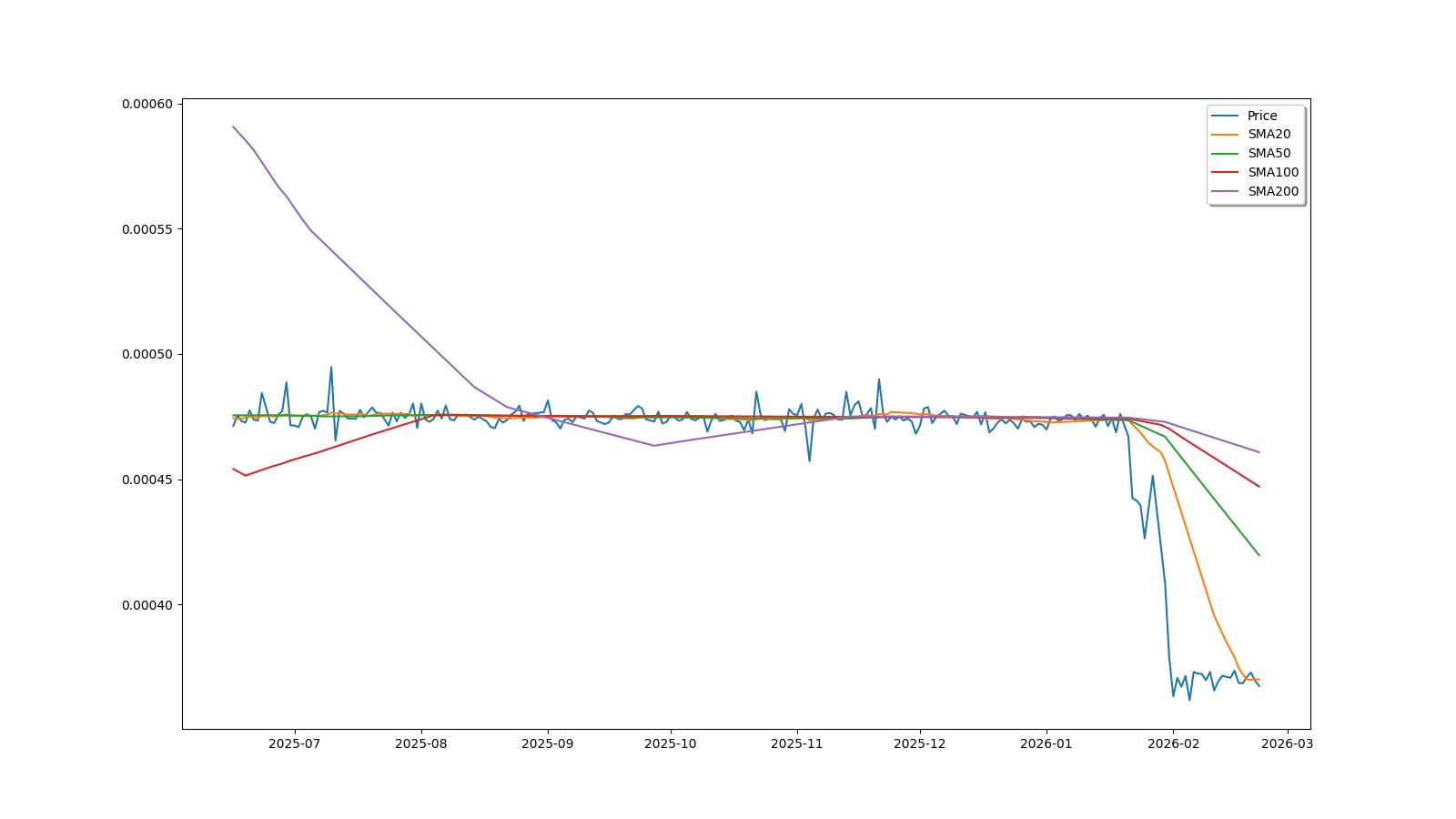 Arbidex Simple Moving Averages