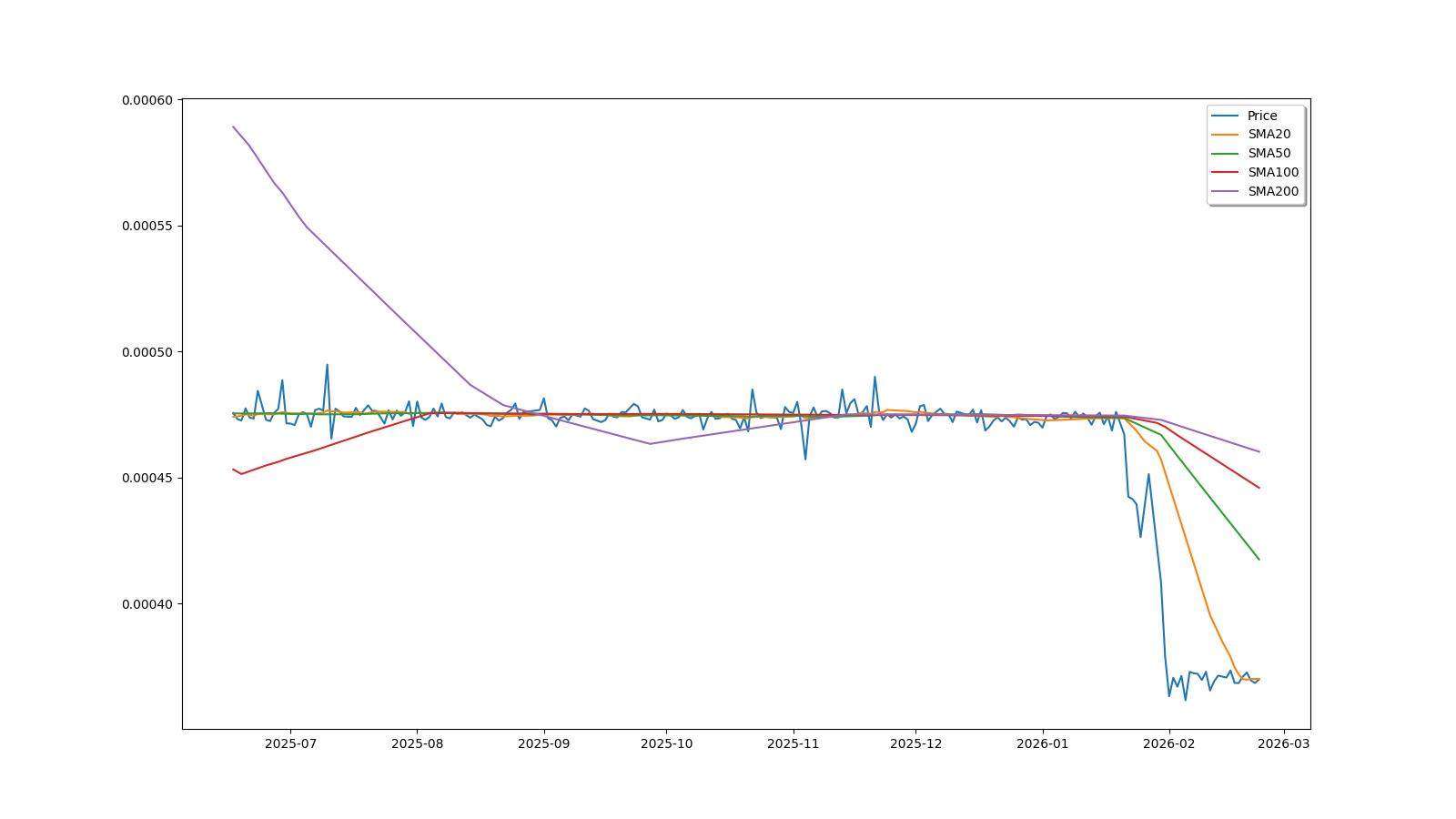 Arbidex Simple Moving Averages