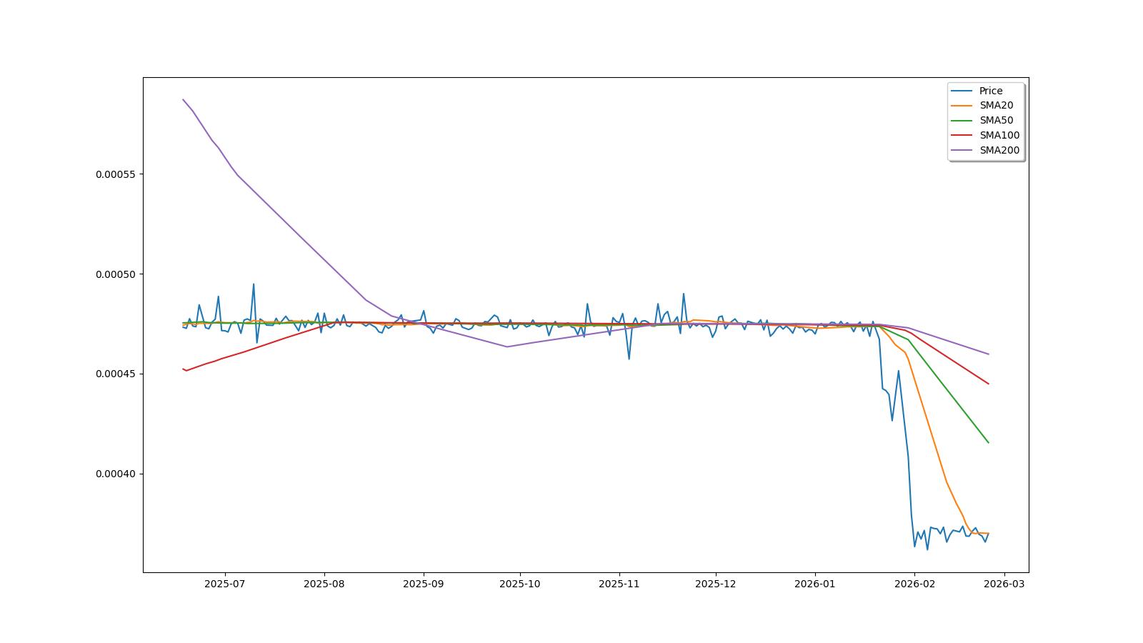 Arbidex Simple Moving Averages