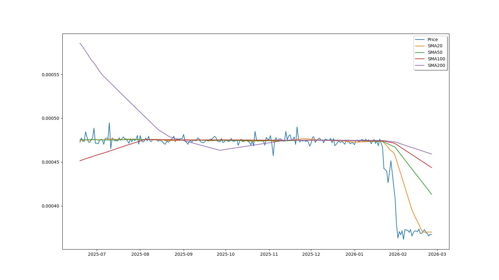 Arbidex Simple Moving Averages