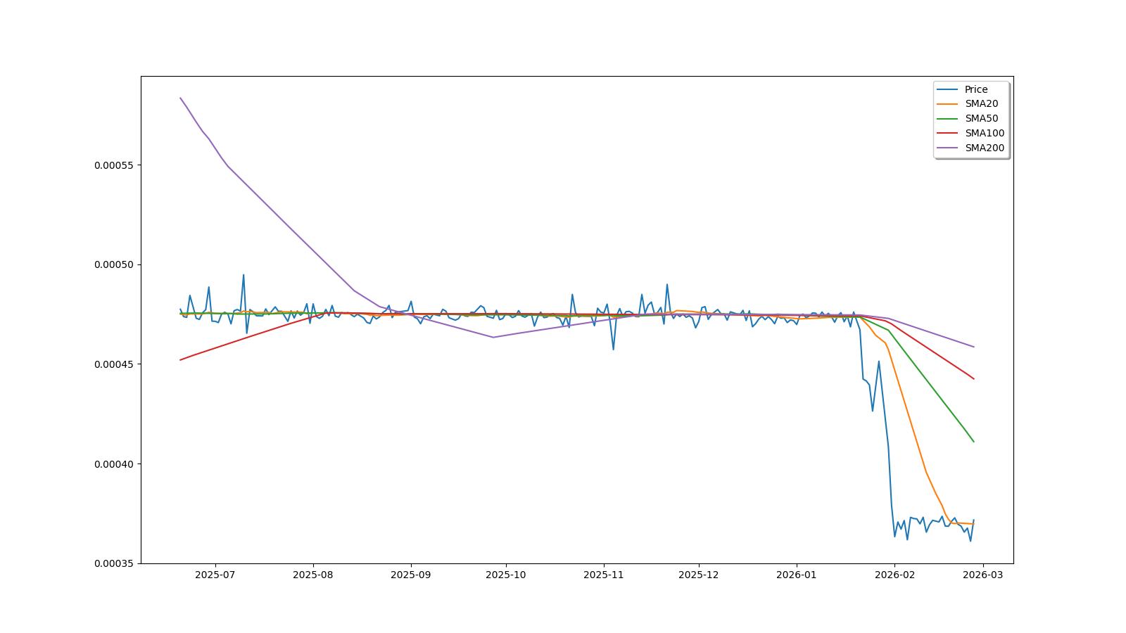 Arbidex Simple Moving Averages
