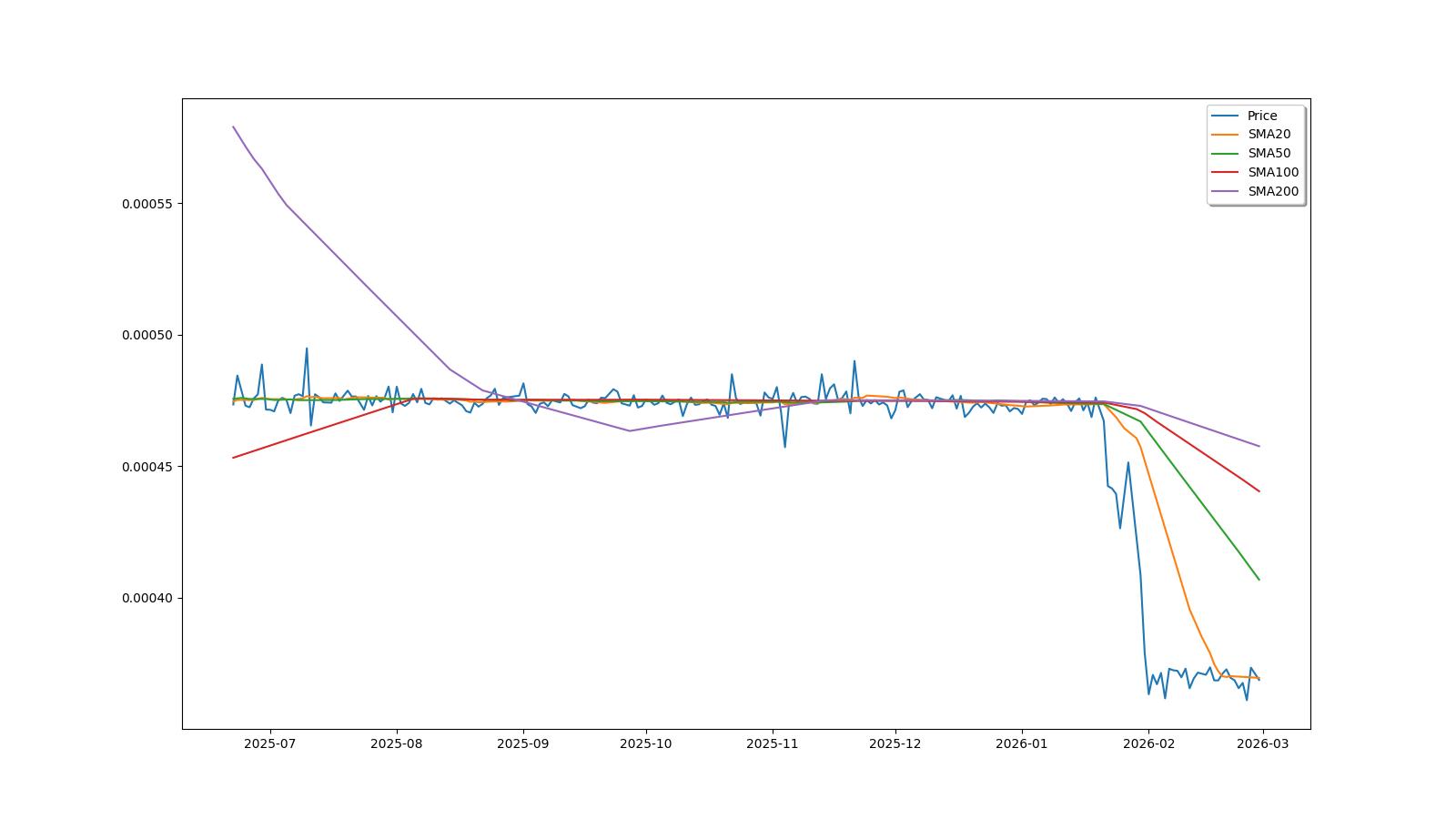 Arbidex Simple Moving Averages
