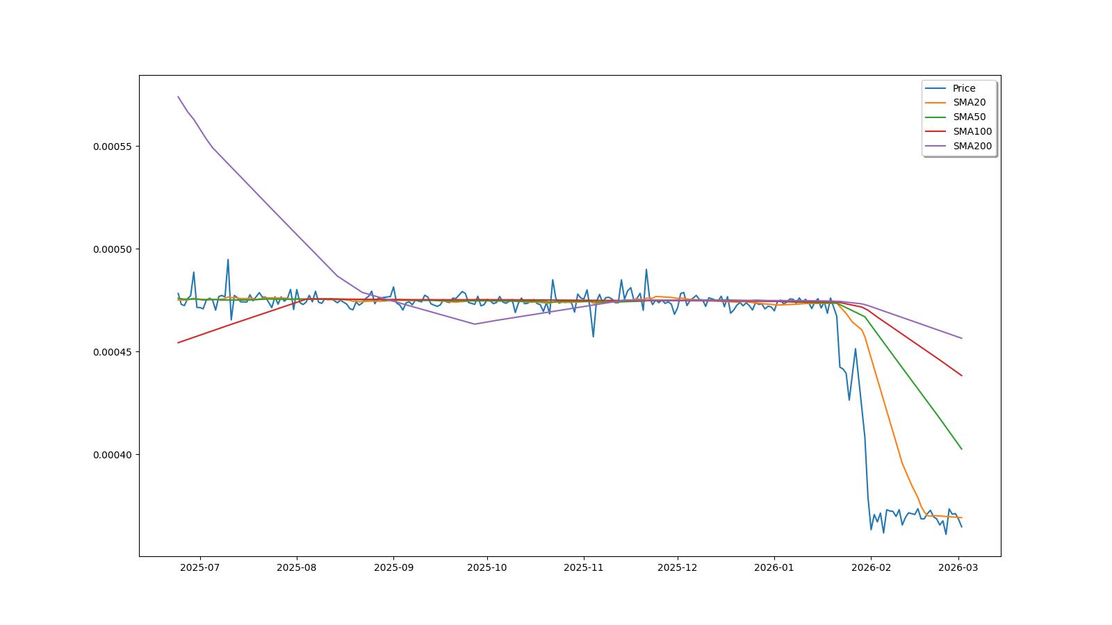 Arbidex Simple Moving Averages