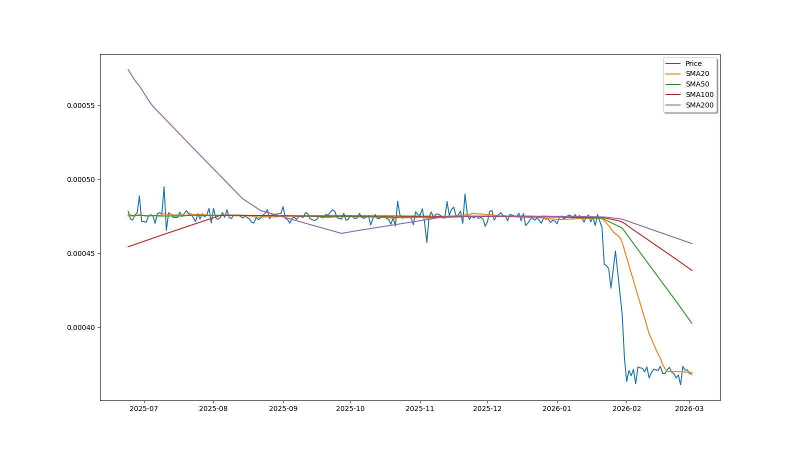Arbidex Simple Moving Averages