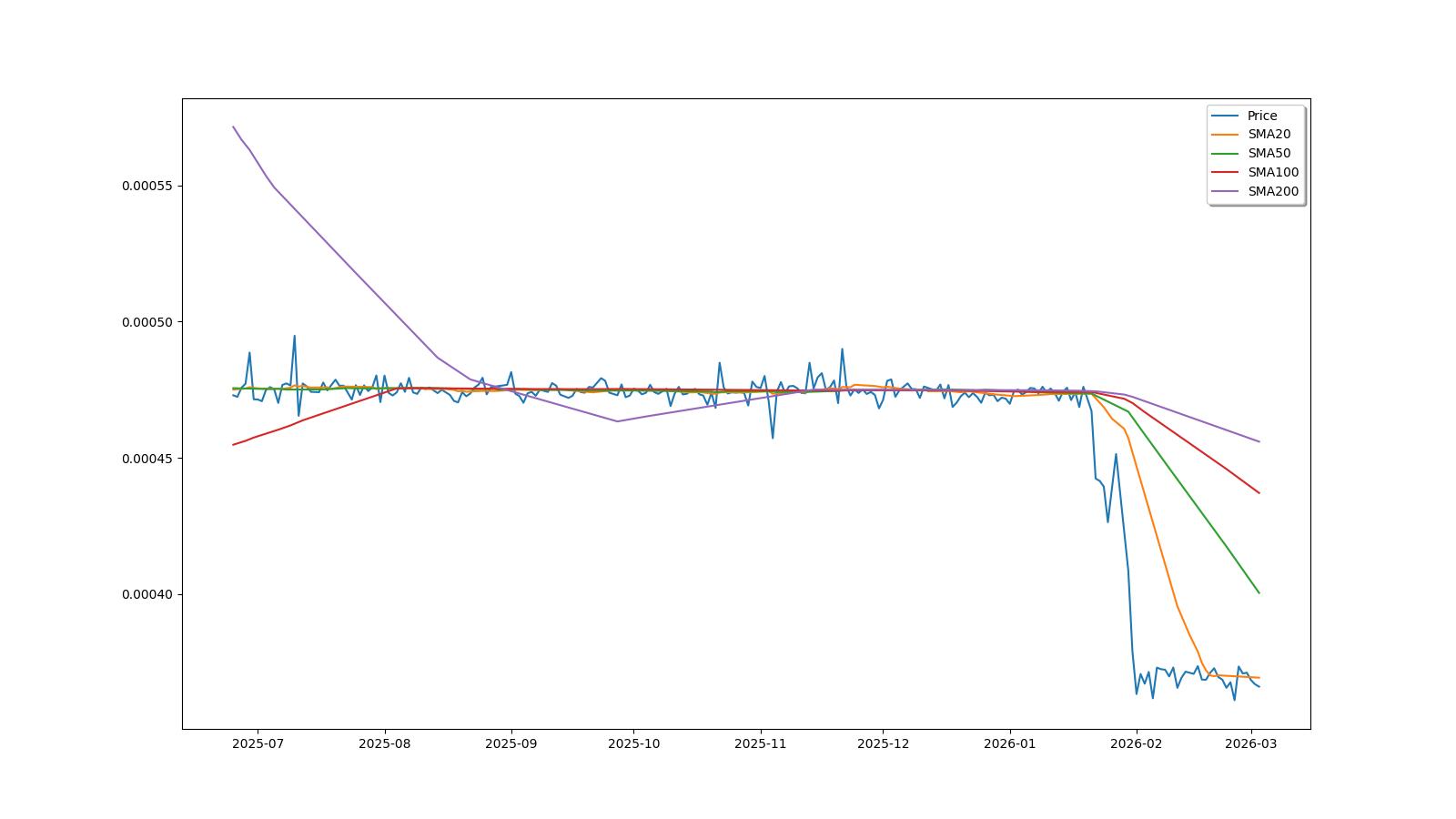 Arbidex Simple Moving Averages