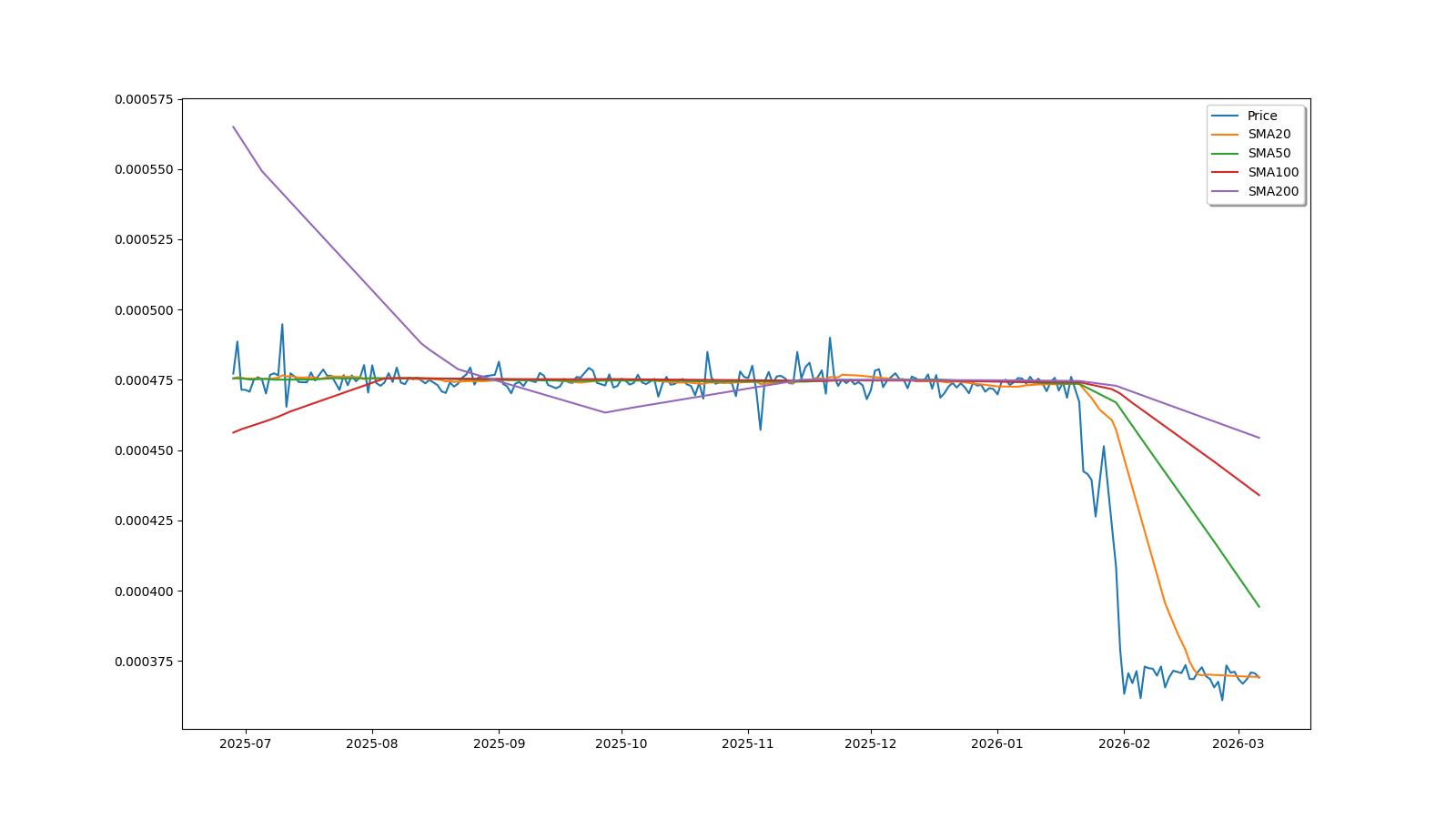 Arbidex Simple Moving Averages