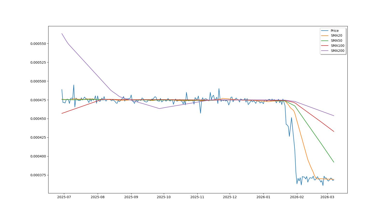 Arbidex Simple Moving Averages