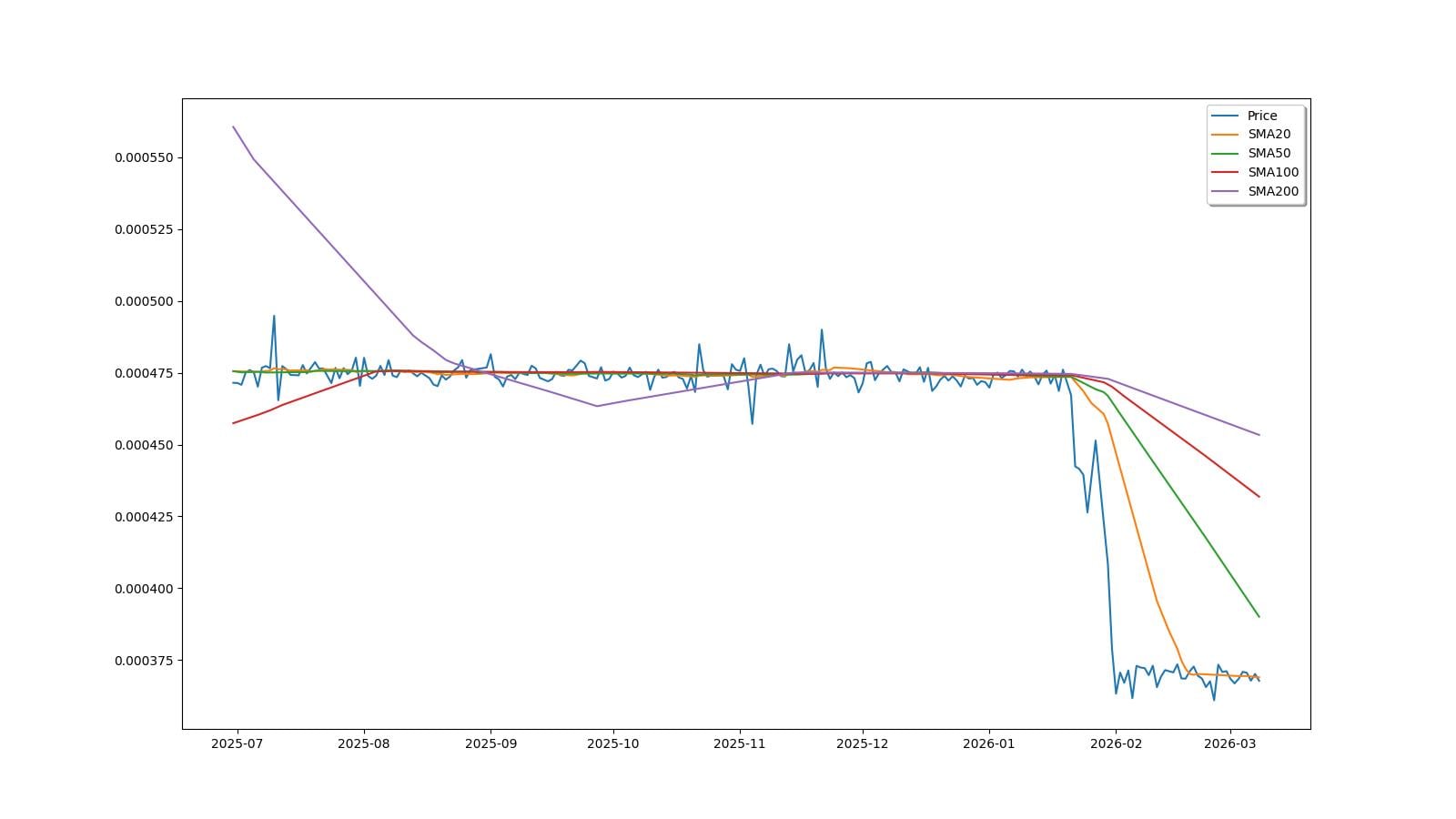 Arbidex Simple Moving Averages
