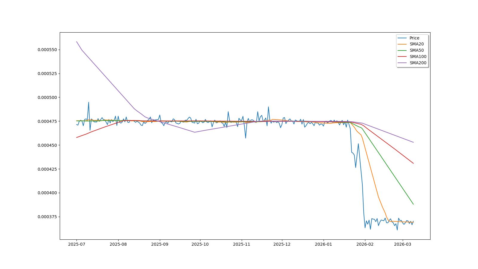 Arbidex Simple Moving Averages