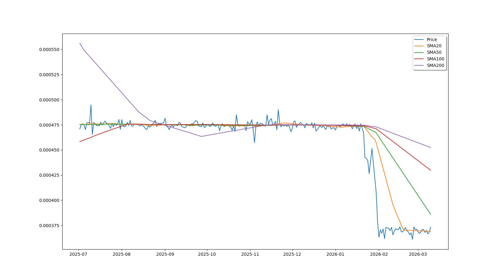 Arbidex Simple Moving Averages