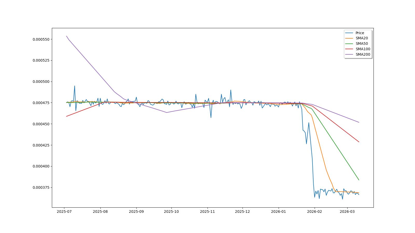 Arbidex Simple Moving Averages
