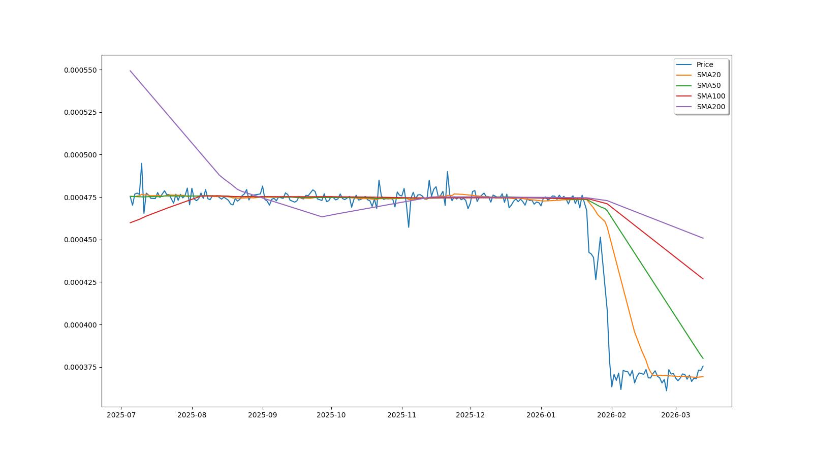 Arbidex Simple Moving Averages