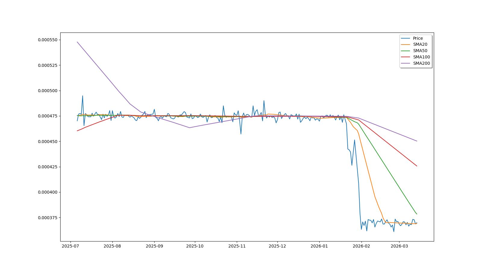 Arbidex Simple Moving Averages