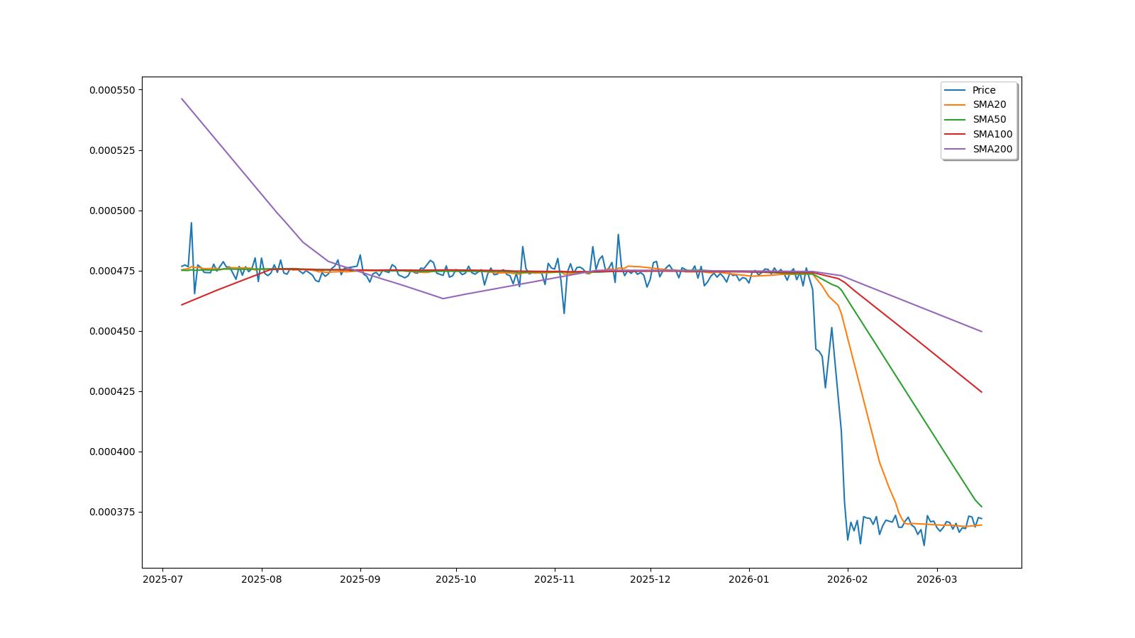 Arbidex Simple Moving Averages