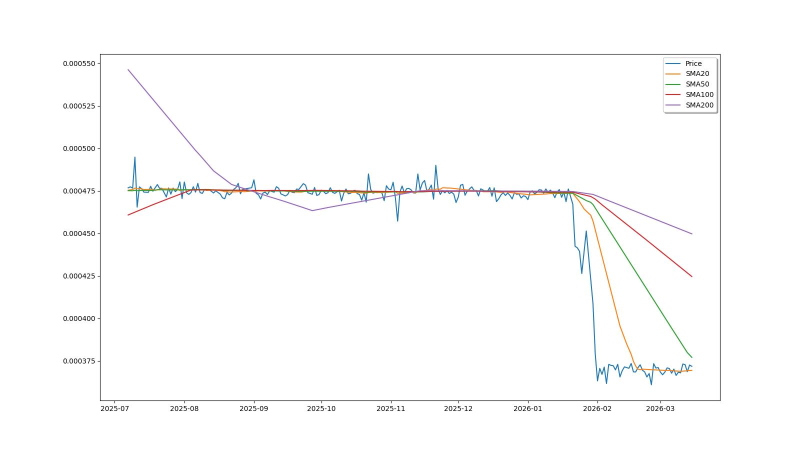 Arbidex Simple Moving Averages