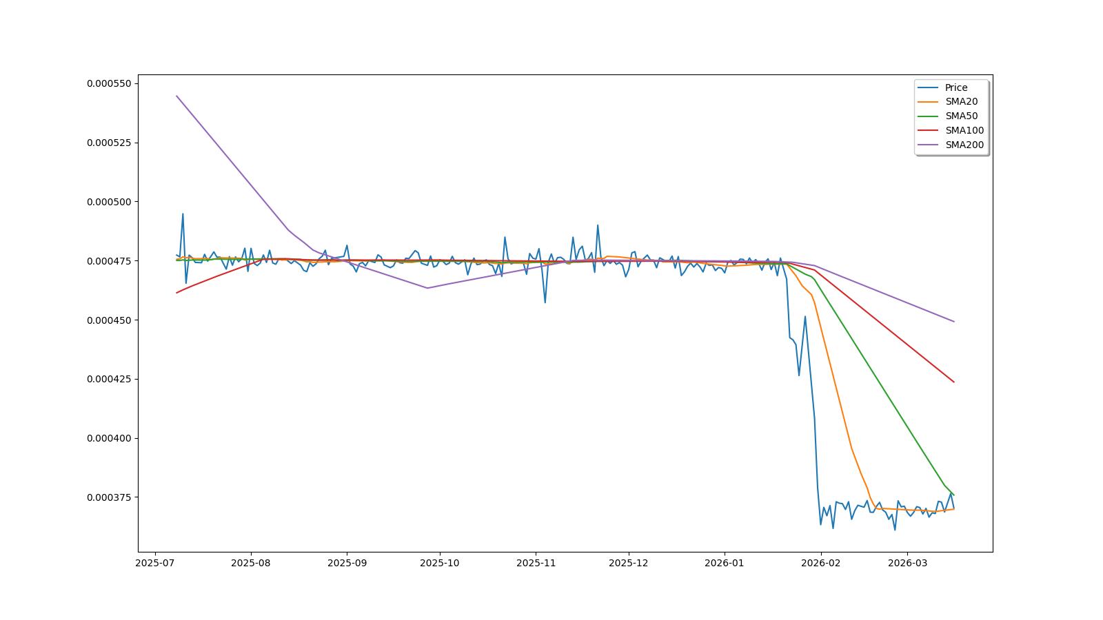 Arbidex Simple Moving Averages