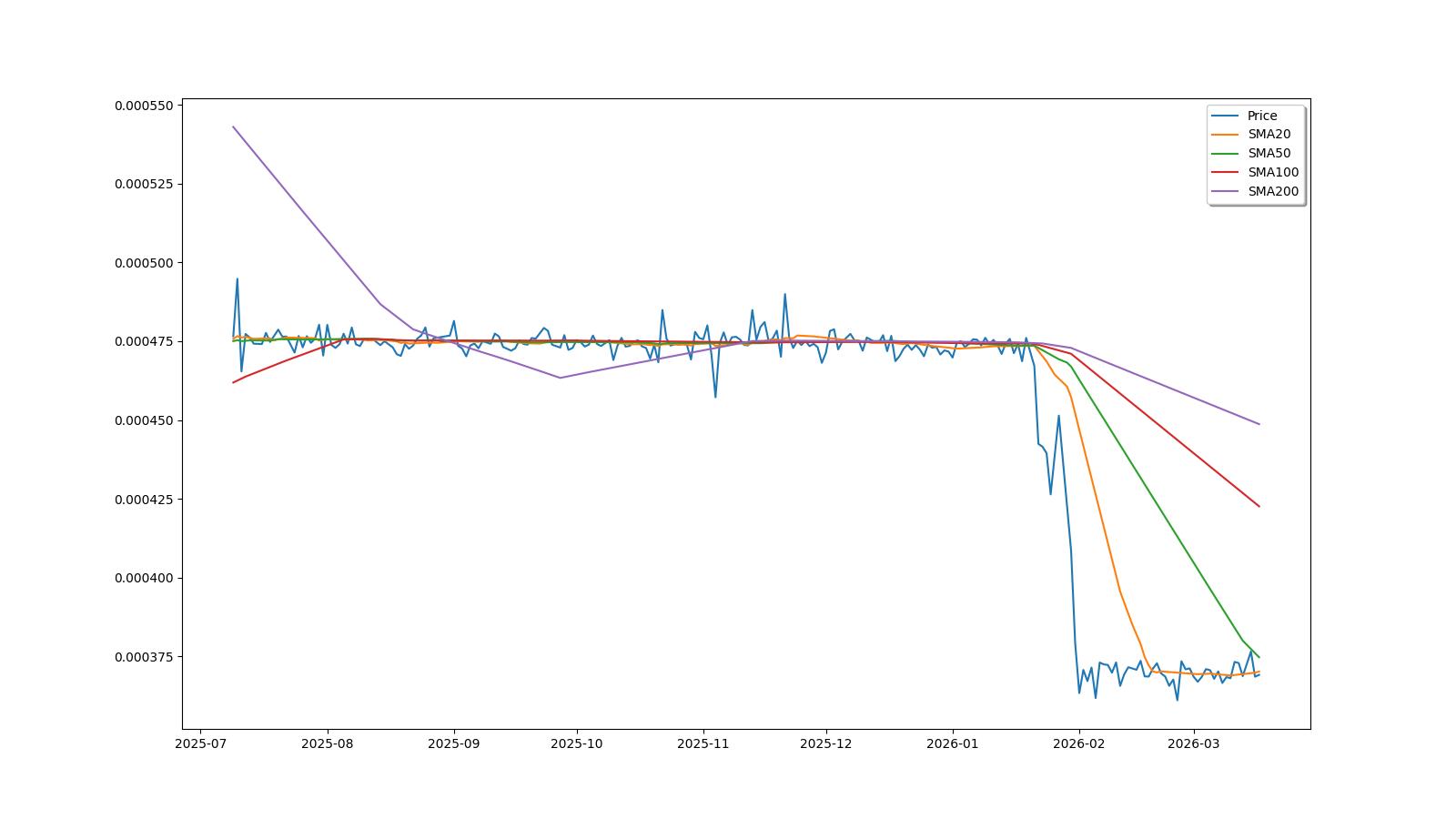 Arbidex Simple Moving Averages