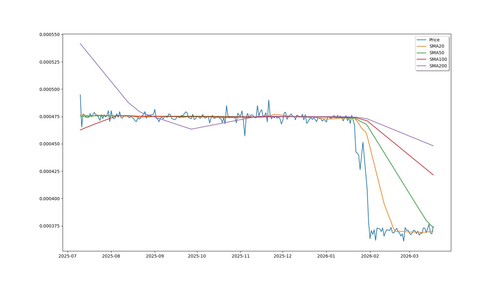 Arbidex Simple Moving Averages