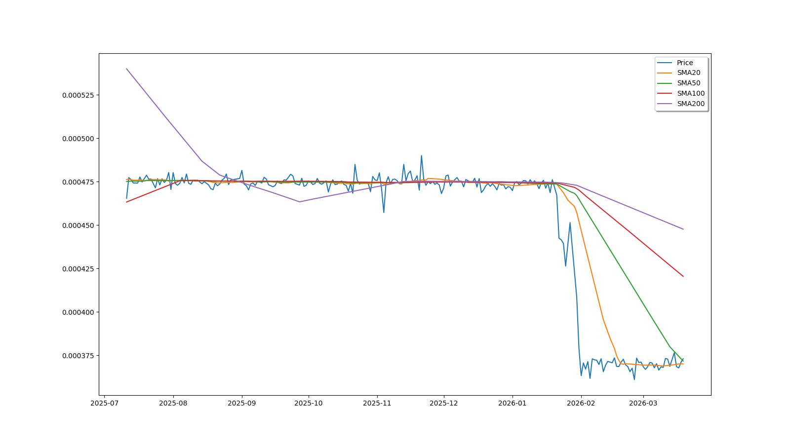 Arbidex Simple Moving Averages