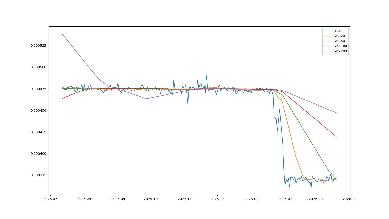 Arbidex Simple Moving Averages
