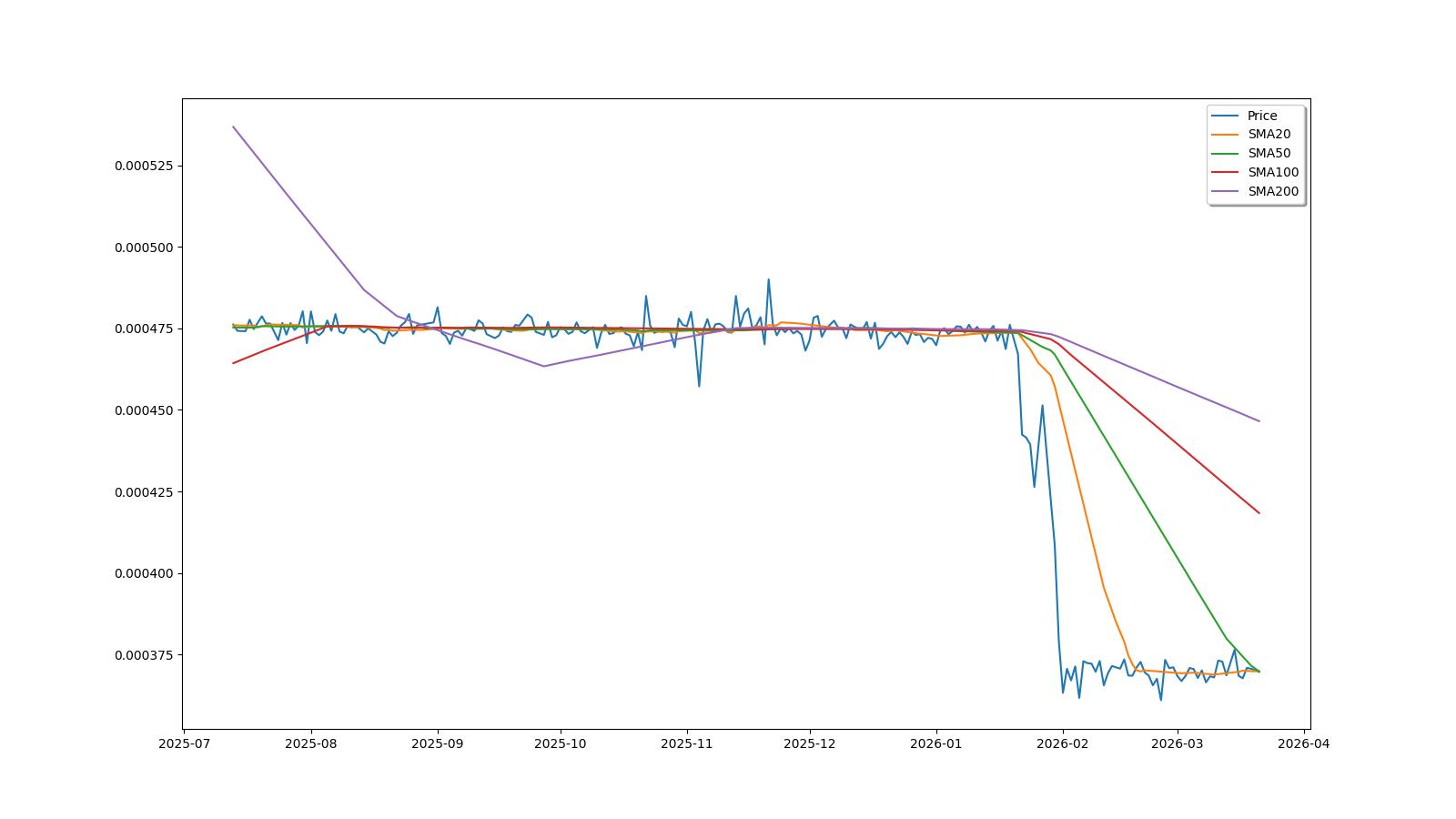 Arbidex Simple Moving Averages