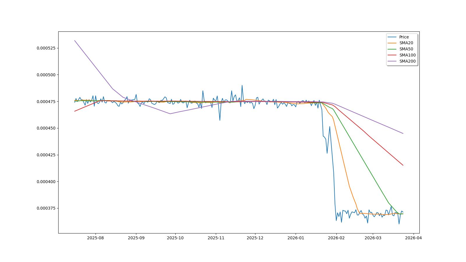 Arbidex Simple Moving Averages