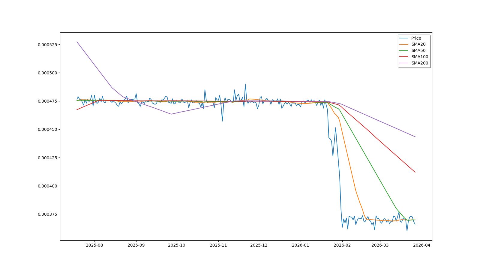 Arbidex Simple Moving Averages