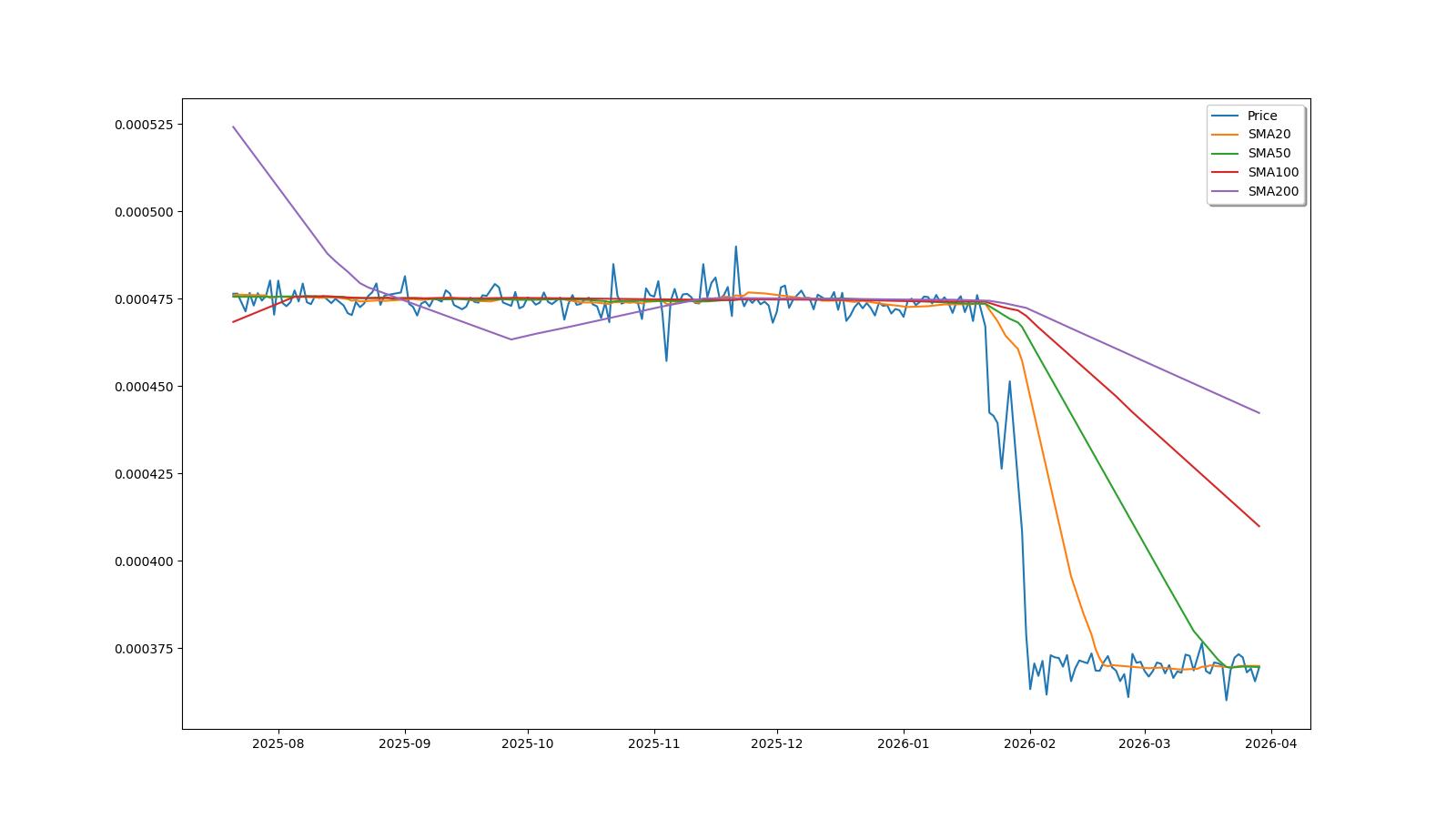 Arbidex Simple Moving Averages