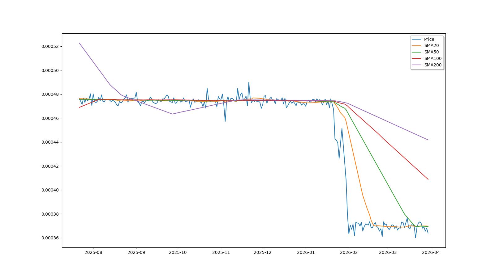 Arbidex Simple Moving Averages