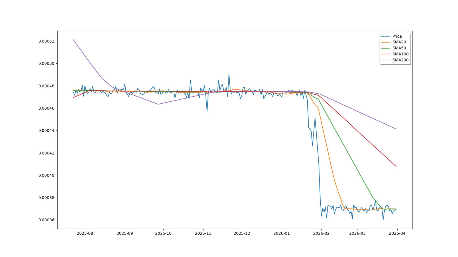 Arbidex Simple Moving Averages