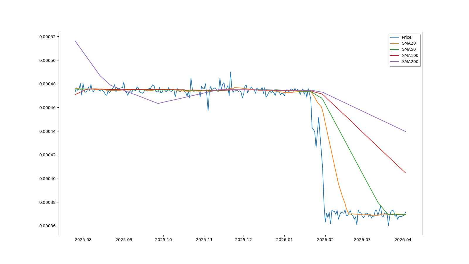 Arbidex Simple Moving Averages