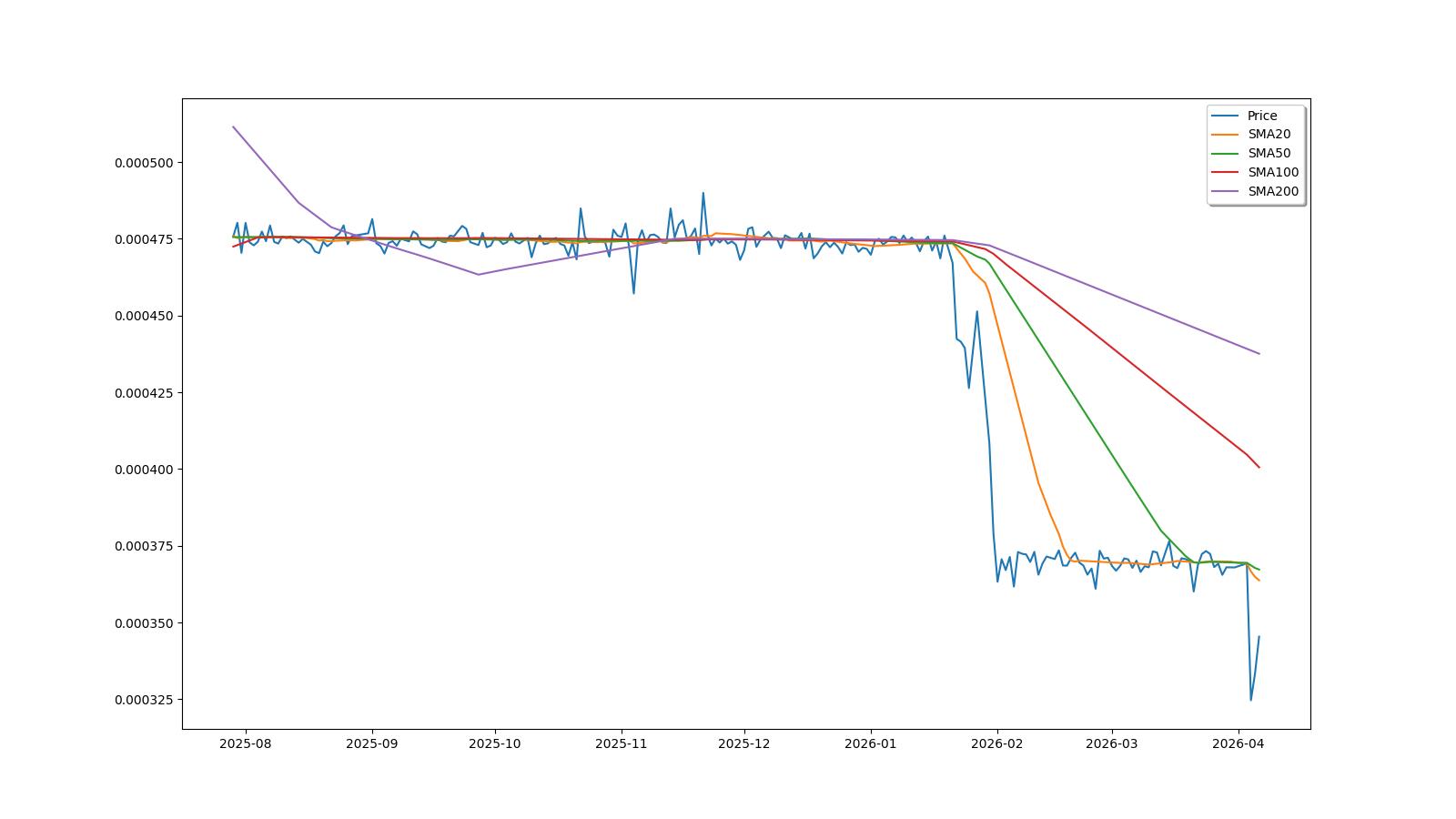 Arbidex Simple Moving Averages