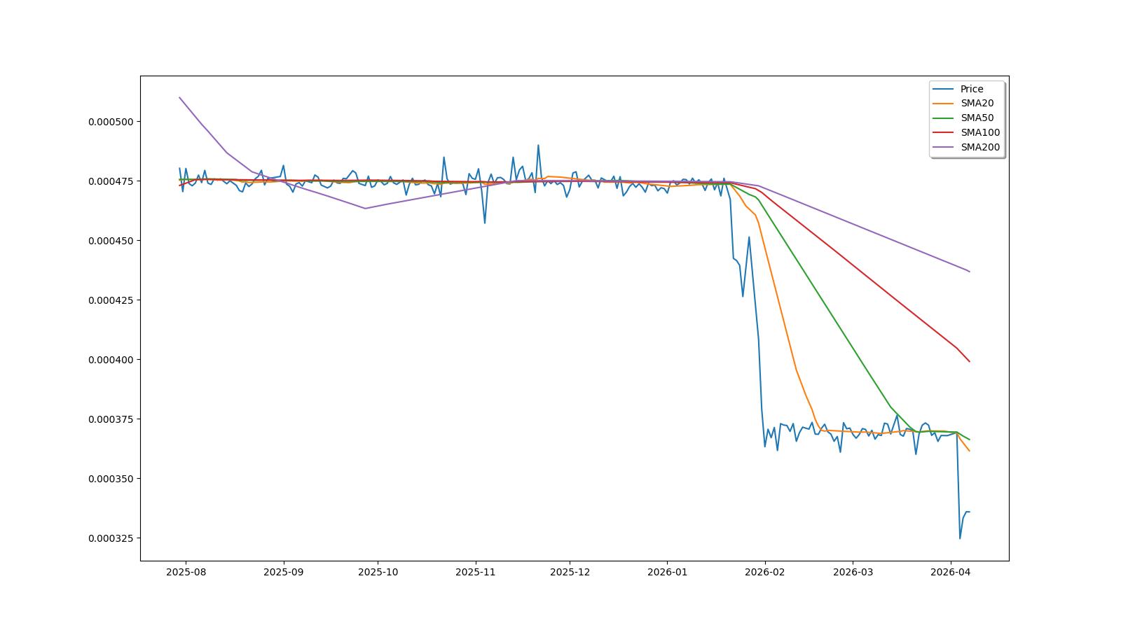 Arbidex Simple Moving Averages