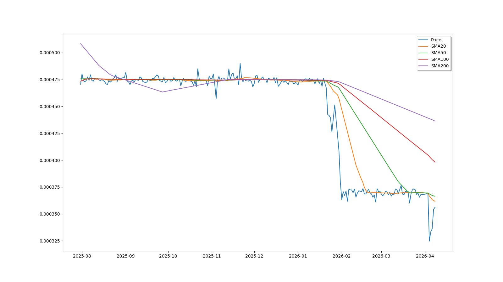 Arbidex Simple Moving Averages