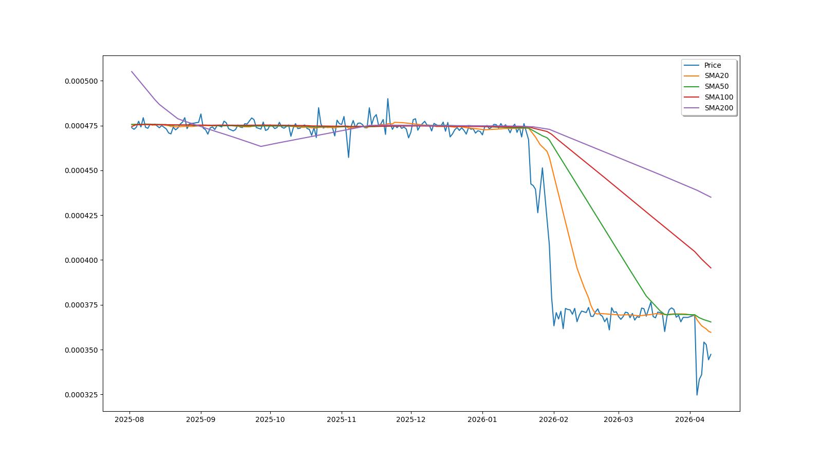 Arbidex Simple Moving Averages