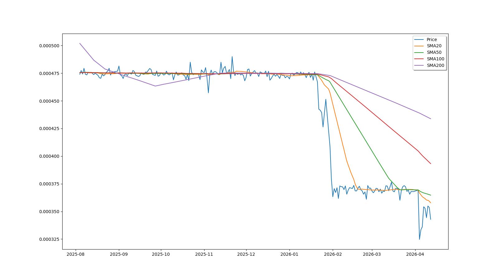 Arbidex Simple Moving Averages
