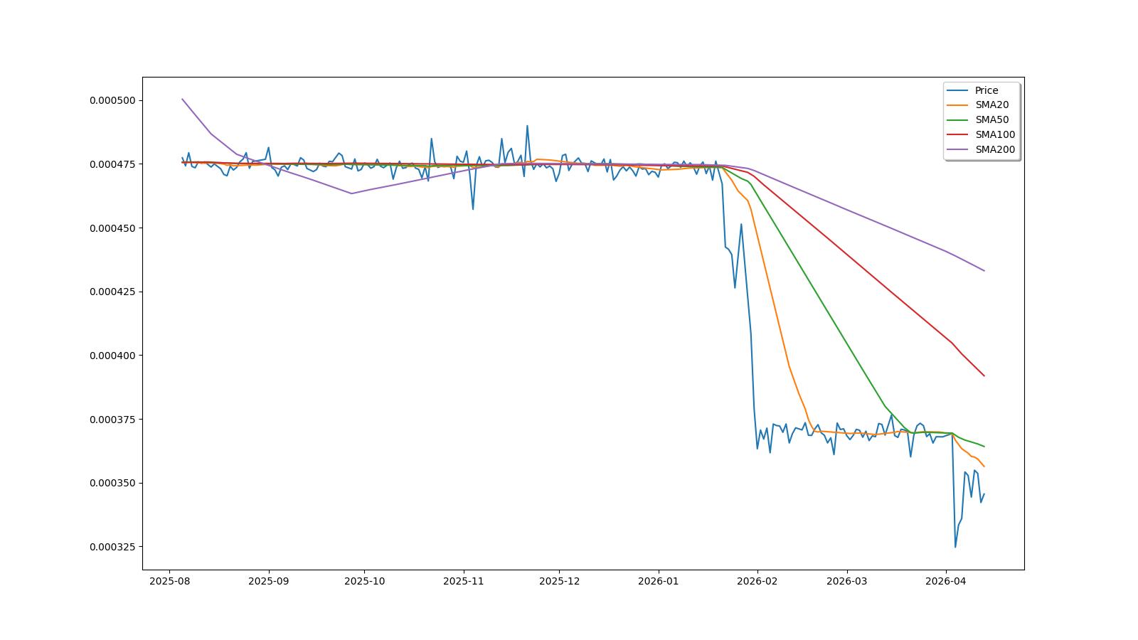 Arbidex Simple Moving Averages