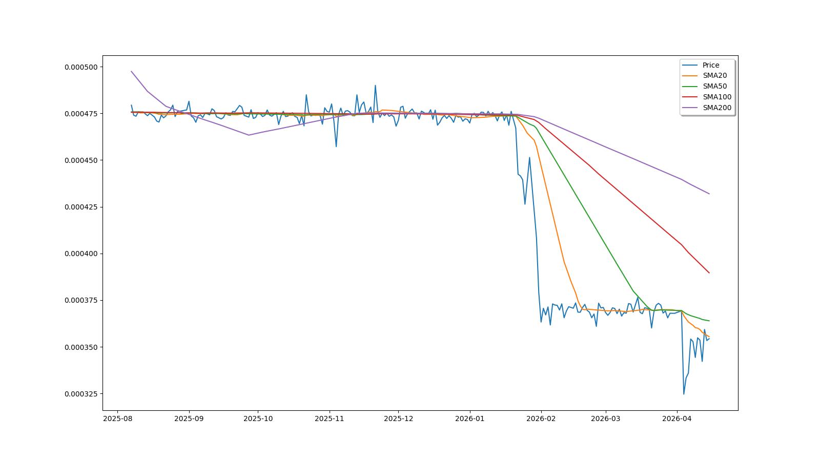 Arbidex Simple Moving Averages