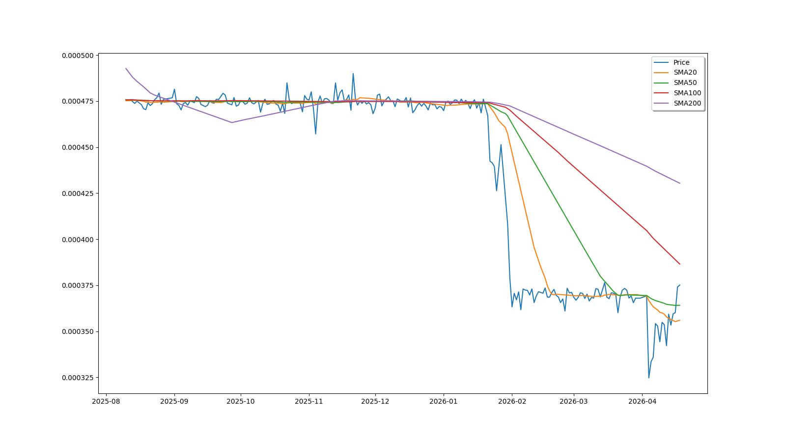 Arbidex Simple Moving Averages